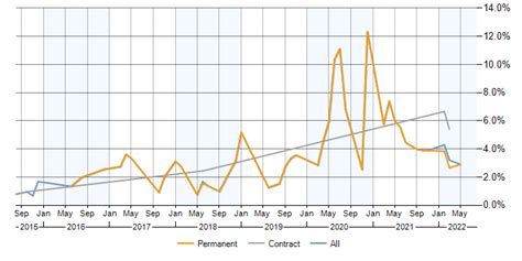 Machine Learning Jobs In Warrington Skill Sets And Salary Benchmarking It Jobs Watch