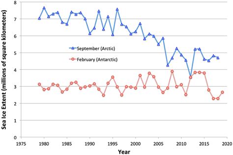 Graphing Sea Ice Extent In The Arctic And Antarctic Center For Science