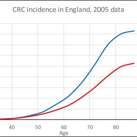 Crc Incidence Used In Mimic Bowel Model Calibration By Sex Download