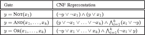 Table I From Practical Applications Of Boolean Satisfiability
