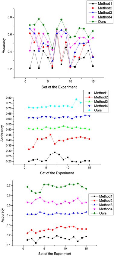 The Visualized Performance Of The Experiment Algorithms Download