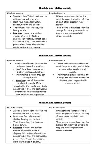 Absolute And Relative Poverty Teaching Resources