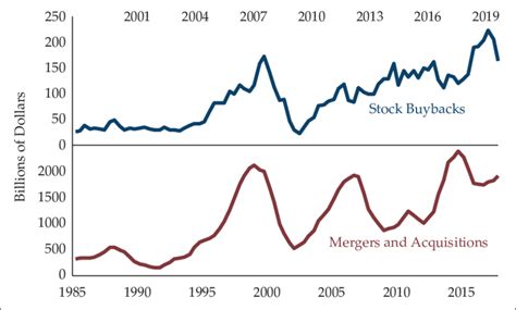 Stock Buybacks And Mergers And Acquisitions In The Us Download