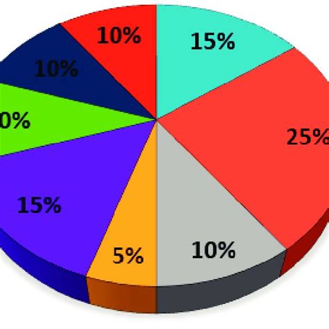 The Functional Classification Of The Identified Proteins Download