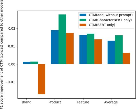 Figure 3 From Continuous Prompt Tuning Based Textual Entailment Model