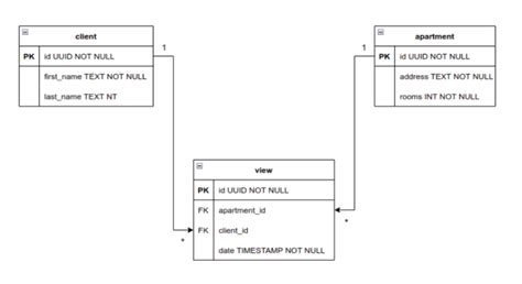 Задачи по Sql