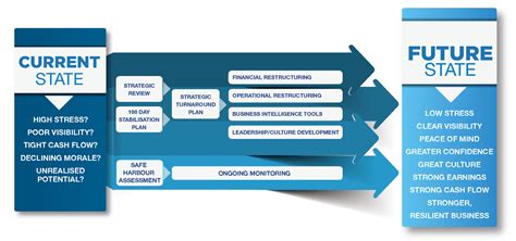 Turnaround Program Vantage Performance