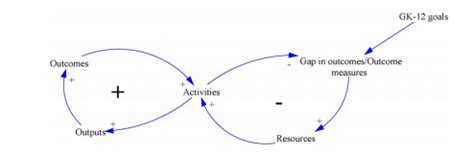 Causal Loop Diagram Of Logic Model Components Dyehouse Et Al Download Scientific
