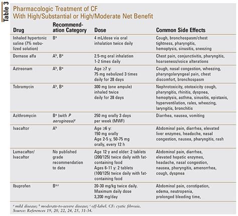 Cystic Fibrosis Medications