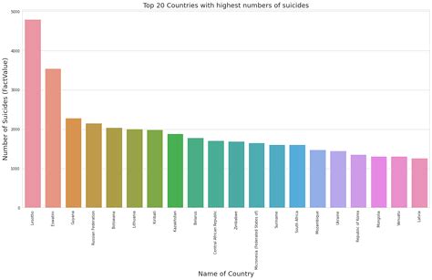 Github Hardcorefatlady Who Age Standardized Suicide Rates Data Analysis Using Python