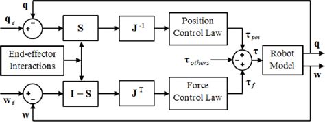 Hybrid Control Model Download Scientific Diagram