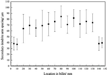 Secondary Dendrite Arm Spacing In The Billet Download Scientific Diagram