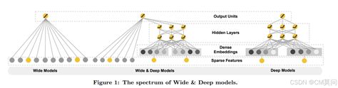 推荐模型之wideanddeep wideanddeep模型 csdn博客