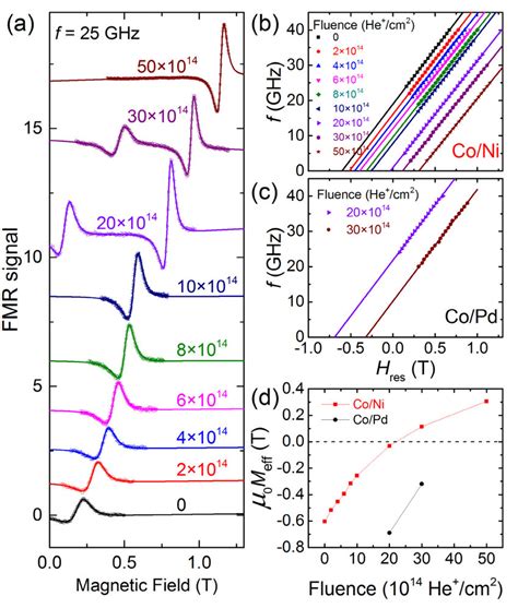 A Typical Fmr Spectra At 25 Ghz B And C Resonance Field As A