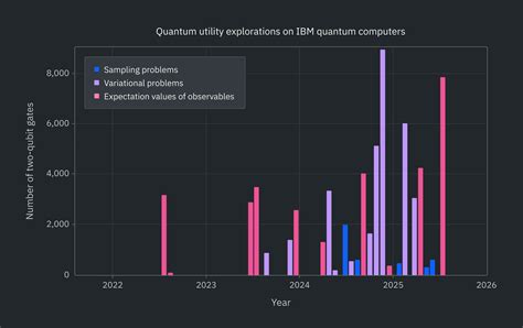 Ibm Quantum Computing Home