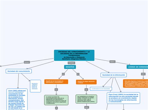 Sociedad Del Conocimiento Y La Sociedad D Mind Map