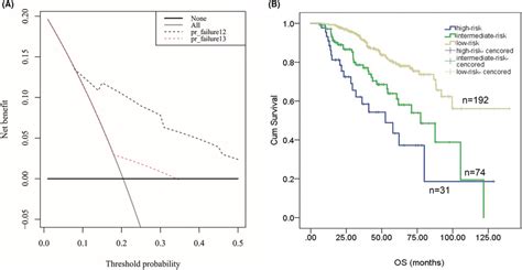 Decision Curve Analysis For The Nomogram To Predict Early Relapse And
