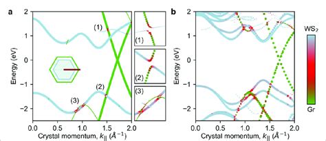 Band Structure Calculations For Ws2 Graphene Heterostructure With A Download Scientific Diagram
