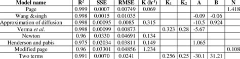 Selected Thin Layer Drying Model Constants And Statistical Parameters