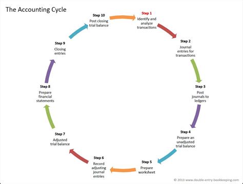 Accounting Cycle Steps Double Entry Bookkeeping