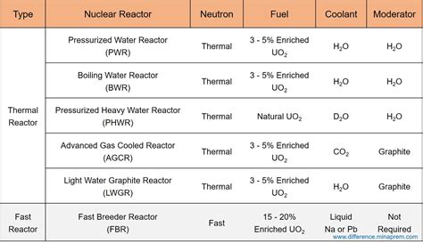 Difference Between Thermal Reactor And Fast Reactor