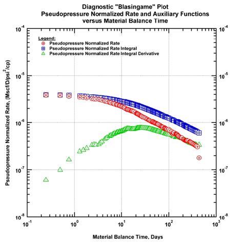D Diagnostic Blasingame Plot For 240 Days Of Production Download