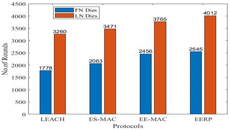 Energy Efficient Routing Protocol For An Iot Based Wsn System To Detect Forest Fires