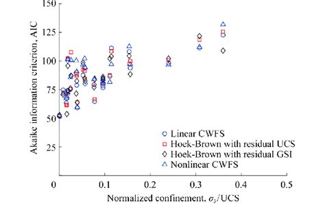 comparison of optimized aic values for the different models as a