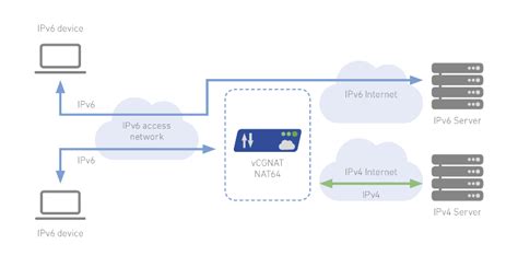 What Is Nat64 How Does It Work And Its Purpose