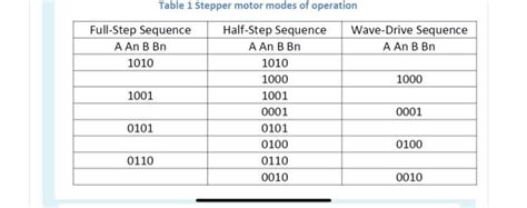Solved Task A Design Half Step Sequence Driver Design A Chegg