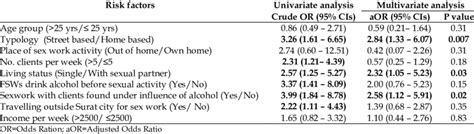 Analysis Of Predictive Factors For Sex Work Related Violence Among Fsws