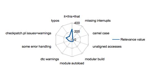 Top Error Fixes After Analysis The Main Repository Of Linux Kernel Download Scientific Diagram
