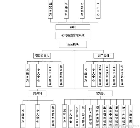 计算机毕业设计之springboot基于web的公司差旅管理系统差旅系统 架构图 Csdn博客