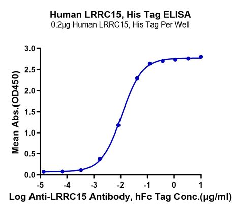 Human Lrrc15lib Protein Lrr Hm415 Kactus