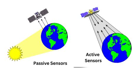 Passive Vs Active Remote Sensing Geography From Classroom To Campus”