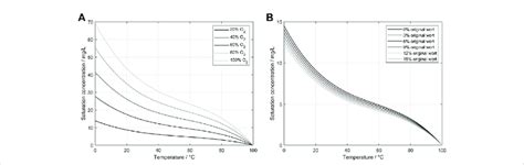 A Calculated Saturation Concentration Of Oxygen In Water Depending On Download Scientific