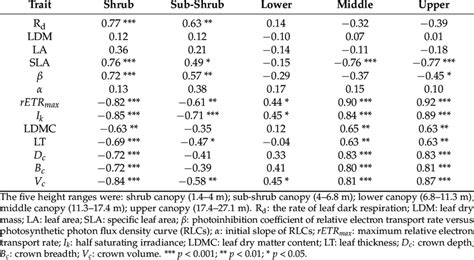 Correlation Between Species Differences In Functional Traits And