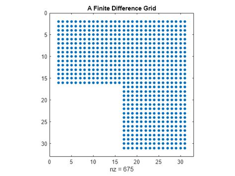 Finite Difference Laplacian MATLAB Simulink Example