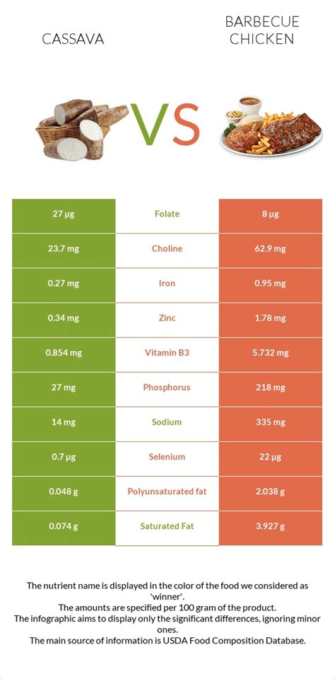 Cassava Vs Barbecue Chicken — In Depth Nutrition Comparison