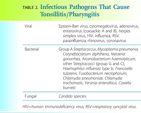 Table 2 From A Clinical Approach To Tonsillitis Tonsillar Hypertrophy And Peritonsillar And