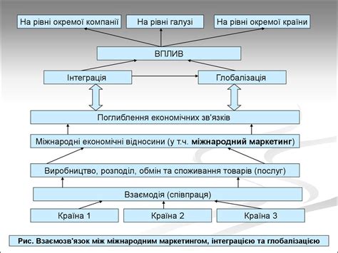 Міжнародний маркетинг в умовах міжнародних економічних відносин презентация онлайн