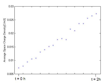 14 Polarization Characteristic With Average Charge Density Of A Cable