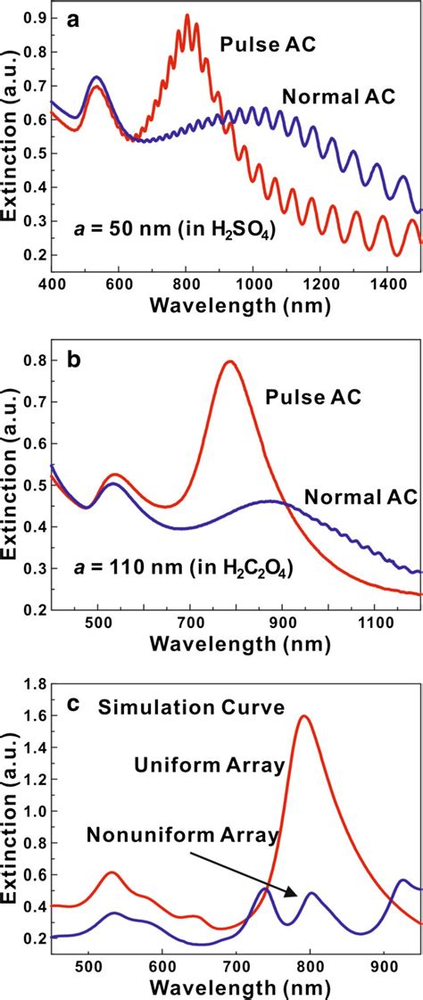 Experimental And Simulation Extinction Spectra Of Au Nanoarrays Download Scientific Diagram