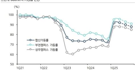 Db하이텍 높은 가동률하반기 실적 개선 지속