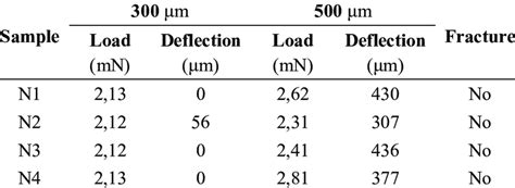 Experimental Results Of Three Point Banding Test Download Scientific