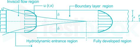 [solved] For Flow Of Viscous Fluid Over A Flat Plate If The Fluid Te