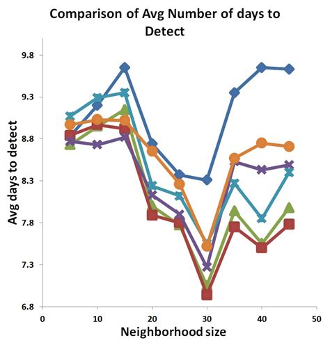 Graph Structure Learning From Unlabeled Data For Event Detection Deepai