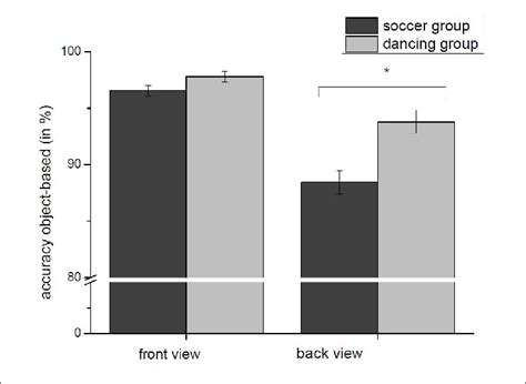 Accuracy Mean And Se Dependent On Group And View For The
