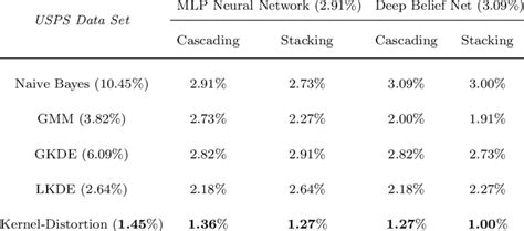 Usps Data Set Performance Comparison Of Hybrid Classifiers Using Five