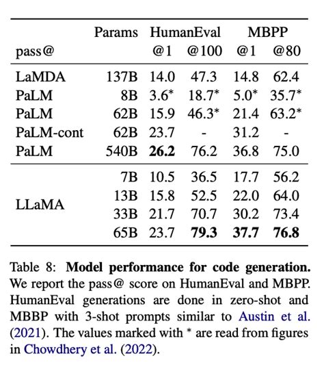 Llama Open And Efficient Foundation Language Models Paper 리뷰